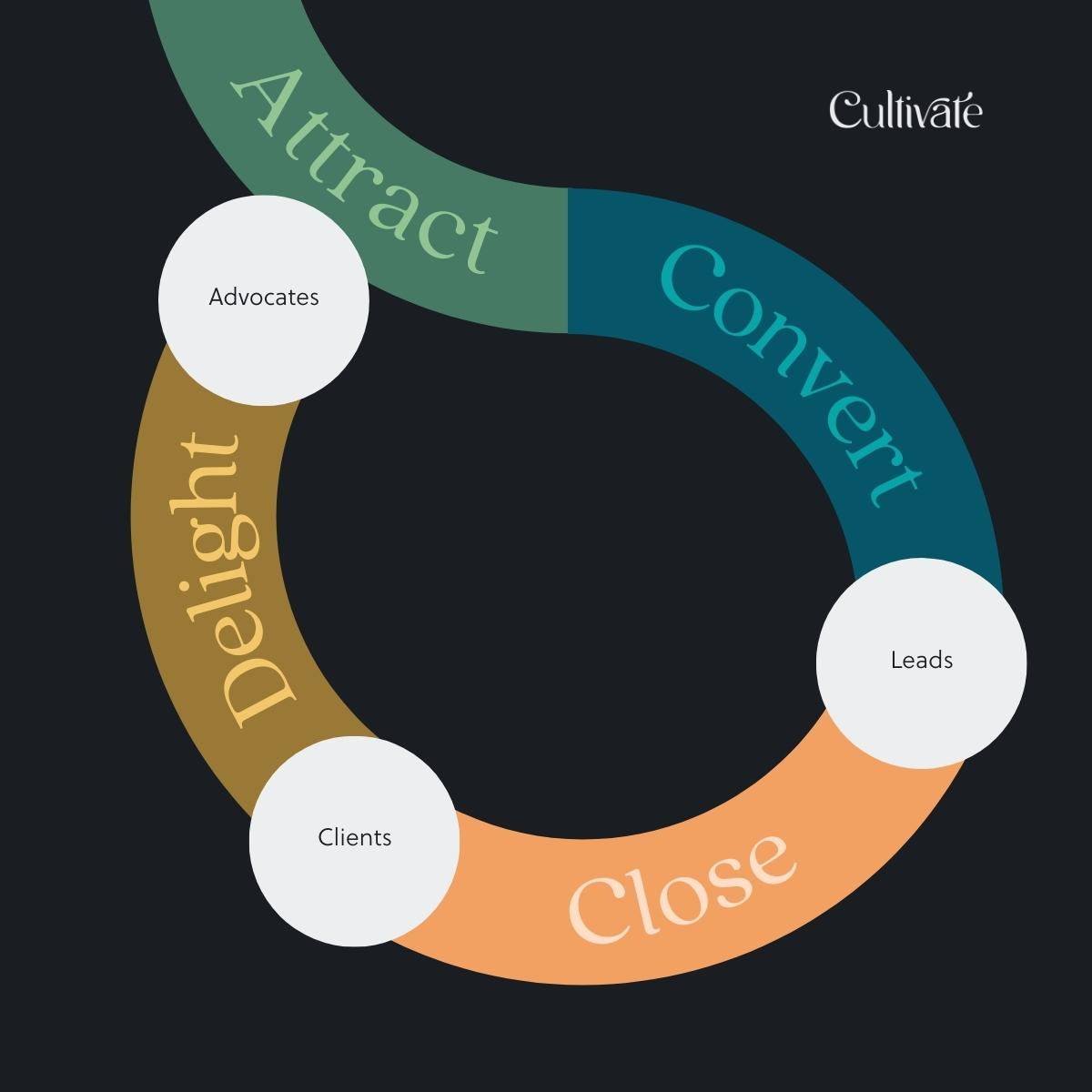 How we use gifting to prioritize human connection and propel growth